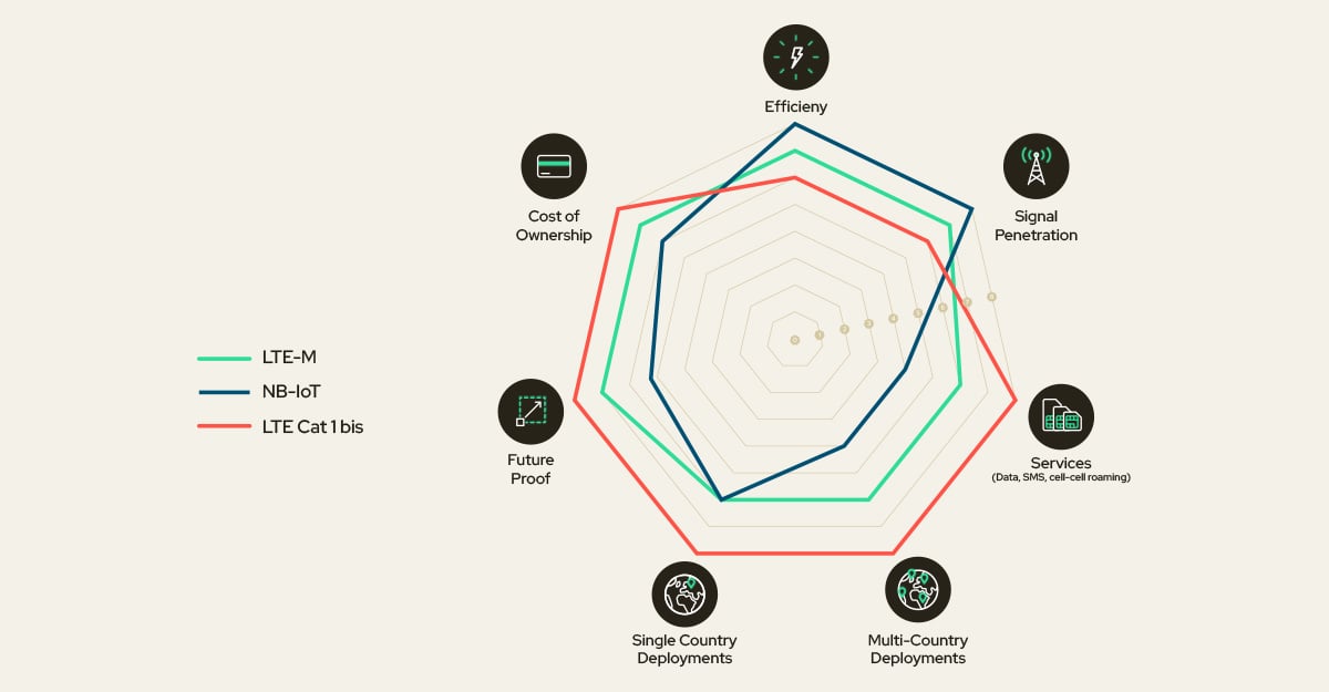 Understanding LTE Standards: Cat 1, Cat 1bis, LTE-M & NB-IoT