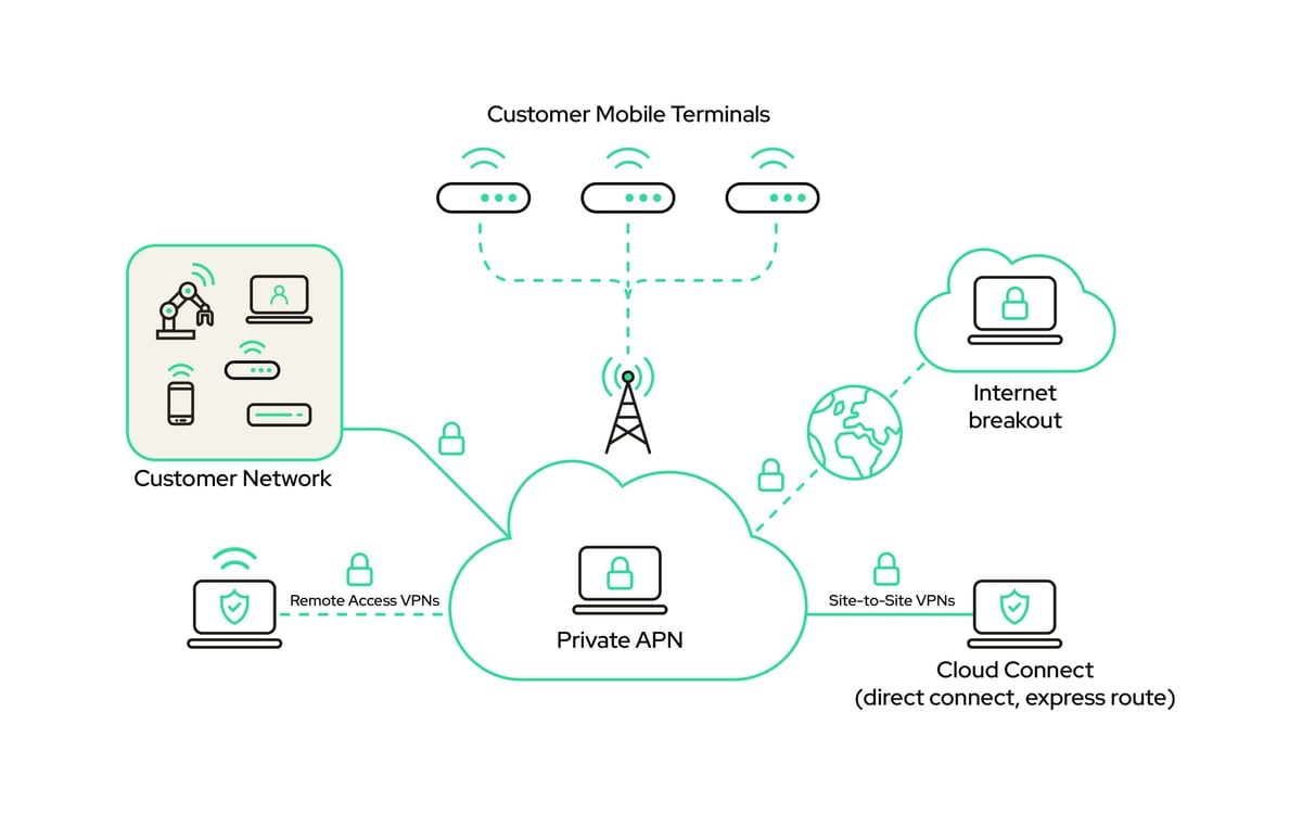 Accelerate your IoT solutions with our additional products