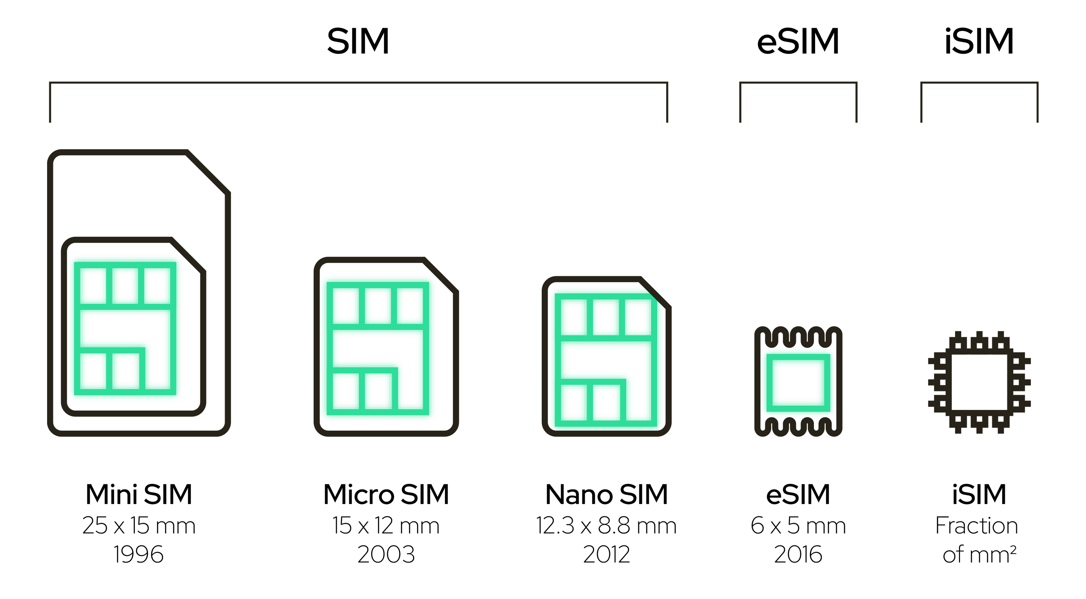 Hvordan maksimere potensialet med M2M SIM-kort for IoT-løsninger