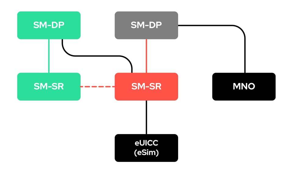 Key Differences Between Consumer, M2M, and IoT eSIMs for Innovators