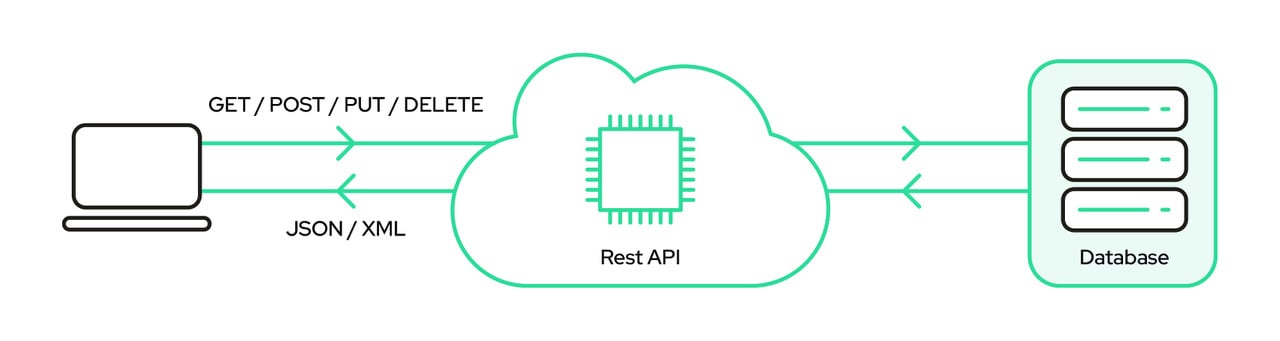How Application Programming Interfaces Make IoT Work | Com4
