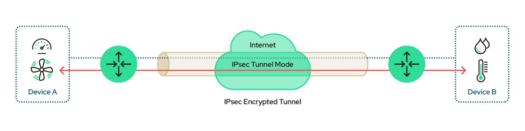 IPSec for IoT Security: A Complete Guide to Secure Connectivity