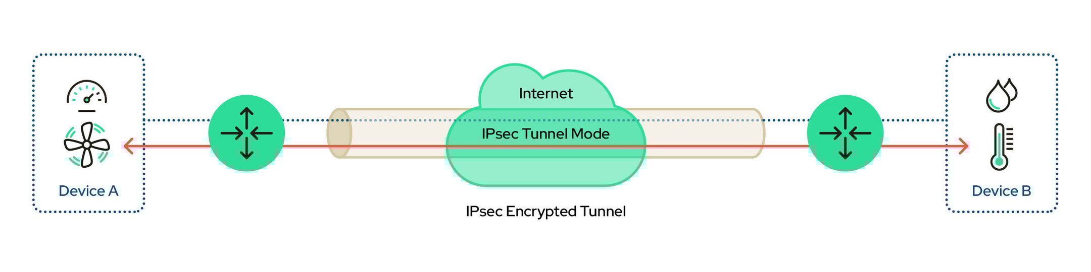 IPSec for IoT Security: A Complete Guide to Secure Connectivity