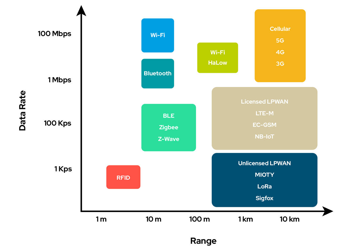 IoT-protokoller forklart: En guide til IoT-konnektivitet med Com4