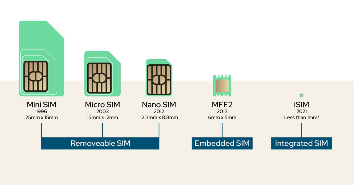 En rask guide til alt du trenger å vite om IoT-SIM-kort